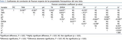 Pearson Correlation Coefficients Of The Physicochemical Properties Of