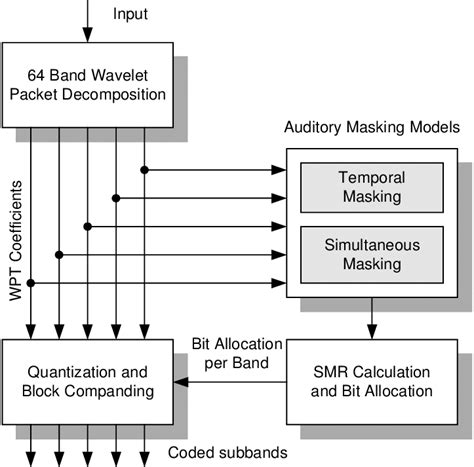 Block Diagram Of The Encoder Download Scientific Diagram