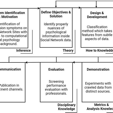 Methodology Steps Based On Peffers Et Al 2007 Approach Download Scientific Diagram