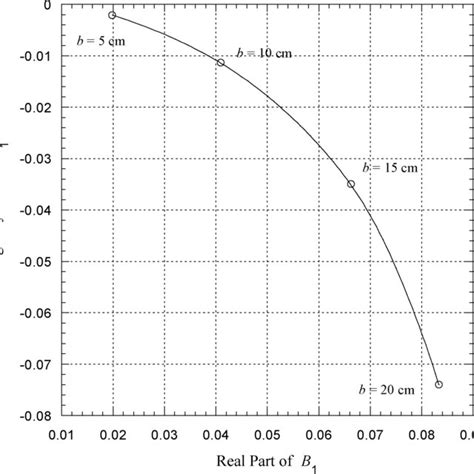 Variation Of Real And Imaginary Part Of Coefficient B With Coaxial Line Download Scientific