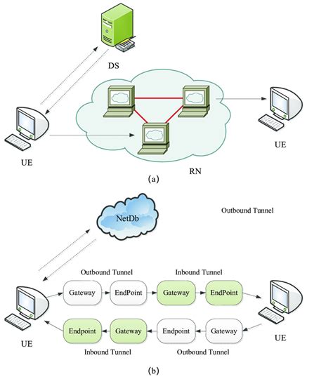 Existing Routing Querying Schemes Of Anonymous Networks A Tor