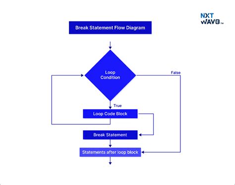 Understanding Jump Statements In C Break Continue And Goto Explained
