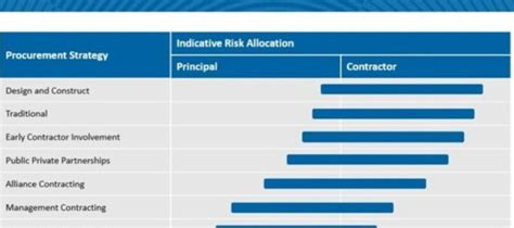When Should The Alliancing Procurement Model Be Used Brs