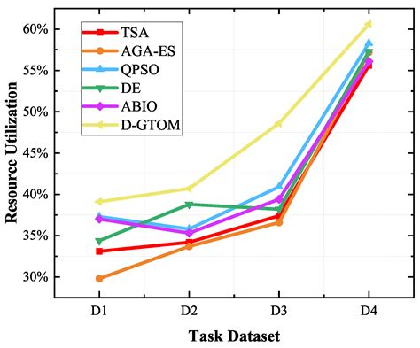Distributed Gradient Descent Framework For Real Time Task Offloading In Heterogeneous Satellite