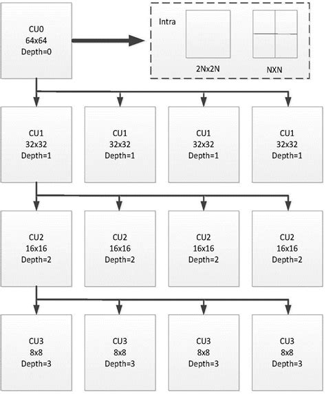 Quick Hevc High Efficiency Video Coding Inter Frame Prediction Mode
