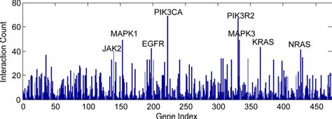 Connectivity Analysis For Hcc Connectivity Analysis Demonstrated That