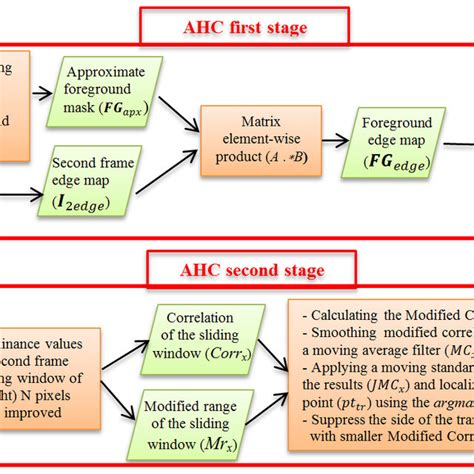 Flowchart For The Ahc Method Download Scientific Diagram
