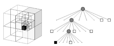 Conceptual Idea Of How Octrees Work For Efficiently Representing Download Scientific Diagram