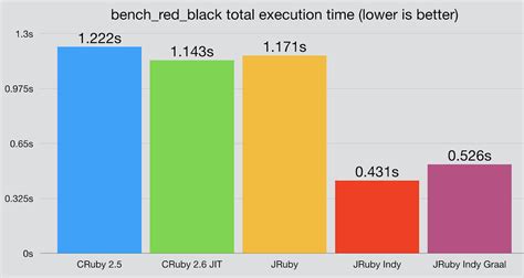 Running Jruby On The Graal Jit Charles Oliver Nutter Java Ruby And Jvm Guy Trying To Make