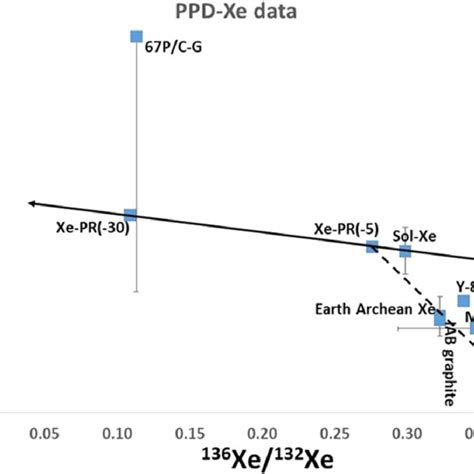 Correlation In The 130 Xe 132 Xe And 136 Xe 132 Xe Ratios Of Various Download Scientific