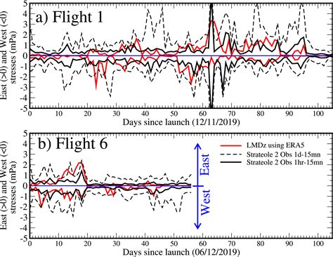 Direct Comparison Between A Non‐orographic Gravity Wave Drag Scheme And Constant Level Balloons