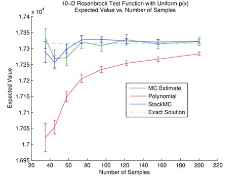 Expected Output Of MC Fitter And StackMC With Error In The Mean For Download Scientific