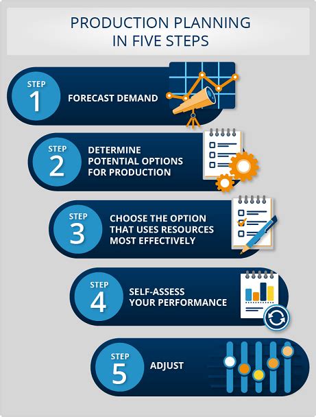 Production Planning In 5 Steps SME Toolkit