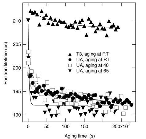 The Average Positron Lifetime As A Function Of Aging Time The Solid Download Scientific