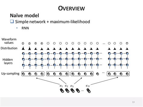 Tutorial On End To End Text To Speech Synthesis Part 1 Neural Waveform Modeling Pdf