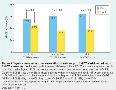 Role Of The Functional Syntax Score In Evaluating Multivessel Cor