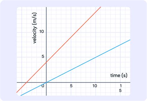 Velocity Time Graphs Revise GCSE Physics With Albert Teen