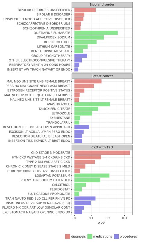 sub types of type 2 diabetes derived from the optum claims data