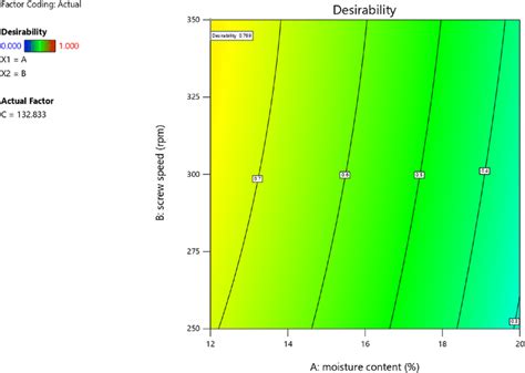 Desirability Function Response Surface Plot Download Scientific Diagram