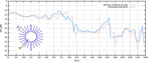 Validation Of The Presented Dual Bem Formulation Comparative Results Download Scientific