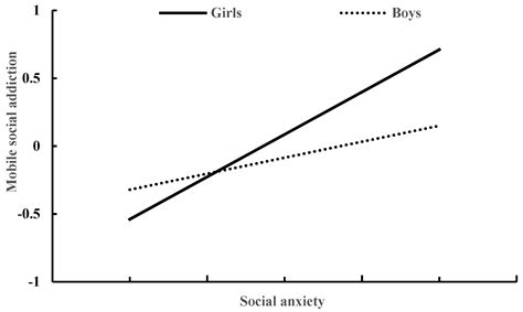 Peer Victimization And Adolescent Mobile Social Addiction Mediation Of Social Anxiety And