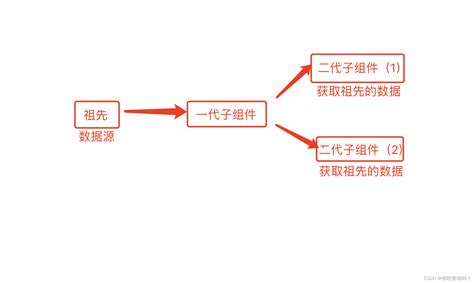 Vue2：使用provide和inject时，无法获取到实时更新的数据 Front Gl 博客园