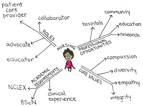 Brainstorming To Get Started The Scholarship Of Writing In Nursing