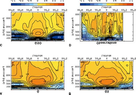 Simulated And Observed Zonal Mean Temperature Changes Contour Interval