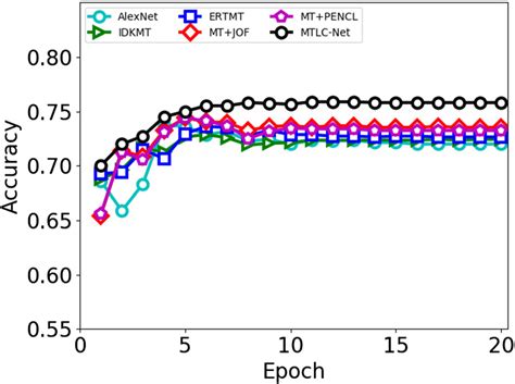 Test Accuracy Versus Number Of Epochs Download Scientific Diagram