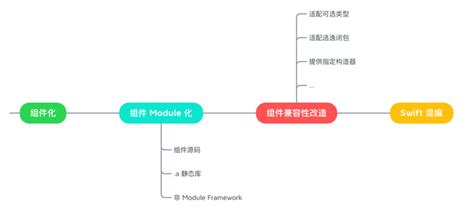 云音乐 Swift 混编 Module 化实践