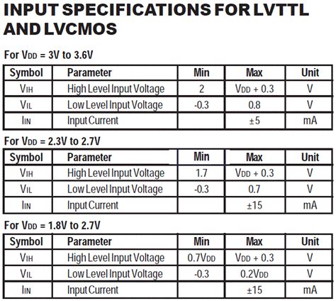 LVTTL LVCMS SSTL And HSTL Interface Brief Introduction Programmer Sought