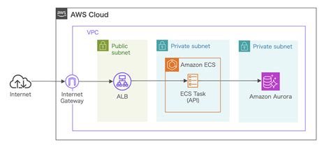 Web アプリケーションにおける Amazon Ecs Aws Fargate アーキテクチャデザインパターン Builders