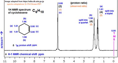 1h Proton Nmr Spectrum Of Cyclohexene C6h10 Lowhigh Resolution