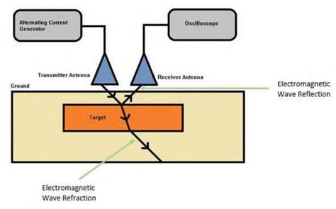The Reflection And Refraction Of Em Waves Download Scientific Diagram