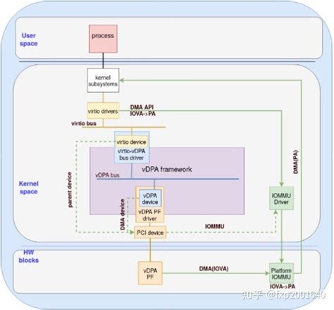 Vdpa 框架详解 Vdpa热迁移 Csdn博客