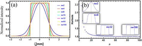 The Standard Curve Of The Kurtosis Parameter A The Super Gaussian