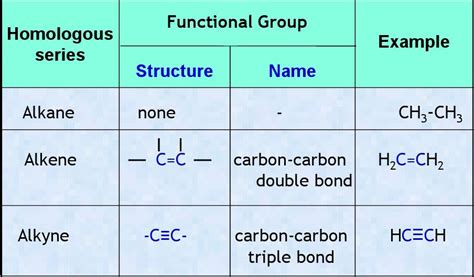 Sneak Peek On Chemistry Functional Groups And Homologous Series