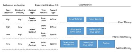 Goldthorpes Conceptual Framework And Class Hierarchy Download