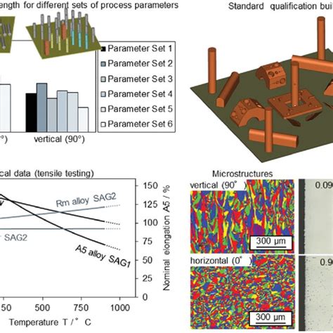 Closed Loop Design And Additive Manufacturing Process Chain Enabled By Download Scientific