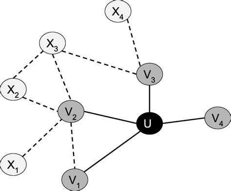 Example Of An Incomplete Network The Black Node U Is Probed And Gray