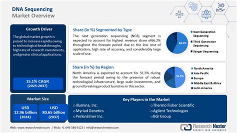 Dna Sequencing Market Size To Hit 80 65 Billion By 2037 15 1 Cagr