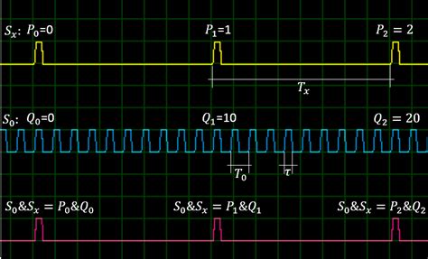 Frequency Measurement By Rational Approximations Signals Com Parison