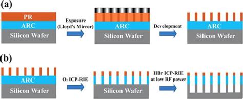 Controlling The Etch Selectivity Of Silicon Using Low Rf Power Hbr Reactive Ion Etching
