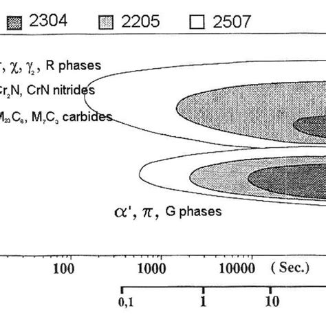 Ttt Transformation Timetemperature Diagram For Three Different