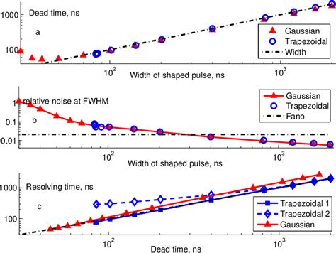 Figure 1 From Detection Of True Gaussian Shaped Pulses At High Count
