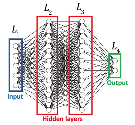 1a Schematic Of A Neural Network Nn 1b Schematic Of A Single
