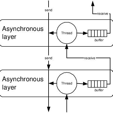 Asynchronous Delivery Download Scientific Diagram