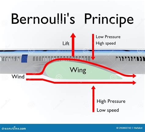Bernoulli Principle Concept Stock Illustration Illustration Of Pressure Theorem 292803742