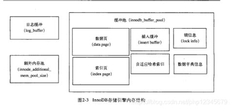 Mysql Inndb体系架构图和merge执行流程mysql 什么时候触发merge Csdn博客