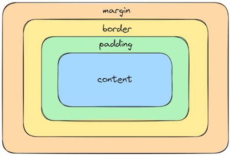 Htmlcss Css Padding And Marginfeat Margin 병합